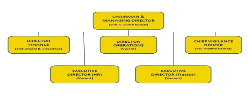 Organisation structure - Hmt Ltd